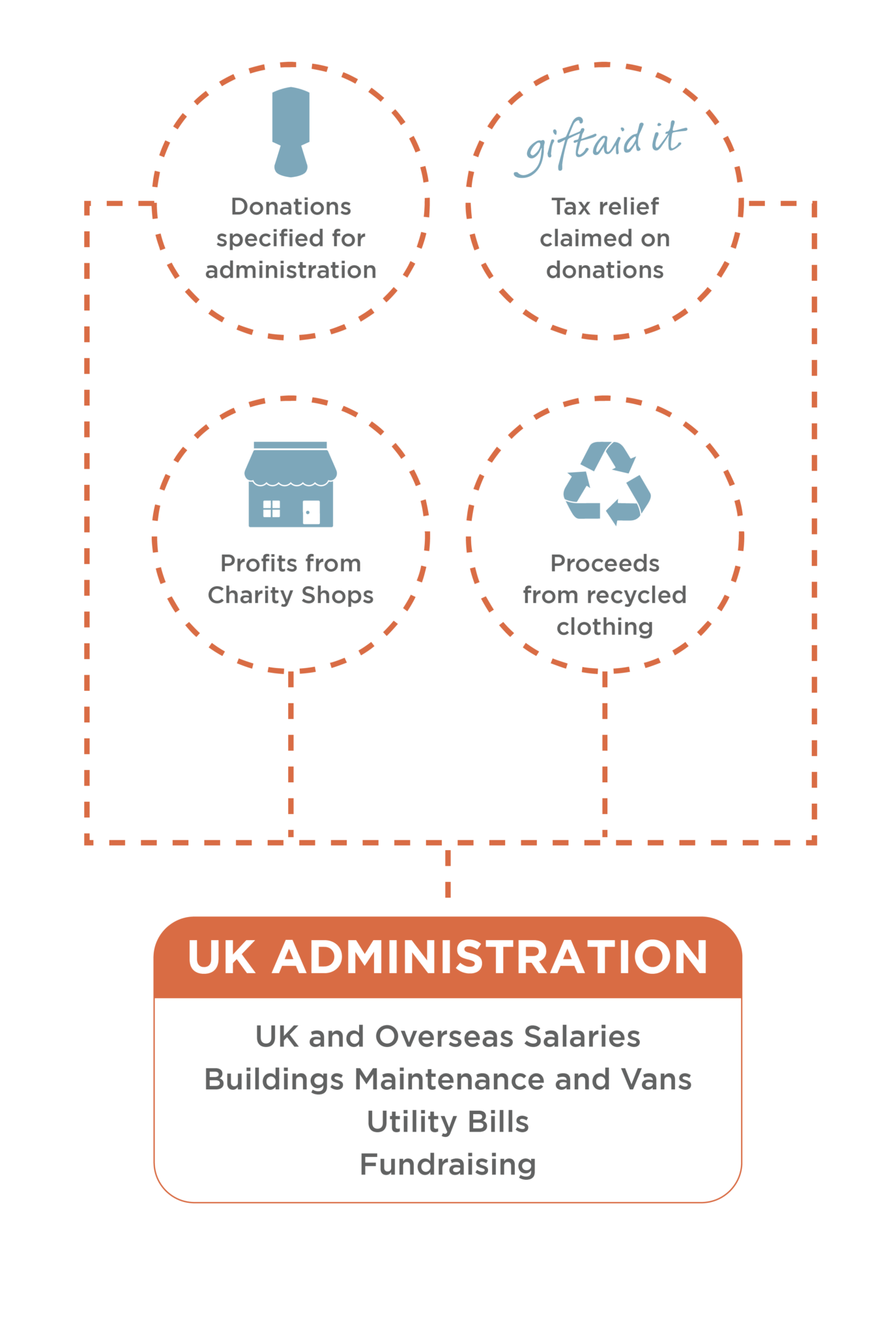 100% Donations Policy - Ummah Welfare Trust